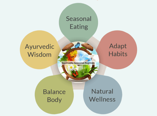 7 Surprising Benefits of Rutucharya: Embrace Seasonal Wellness - swarayu